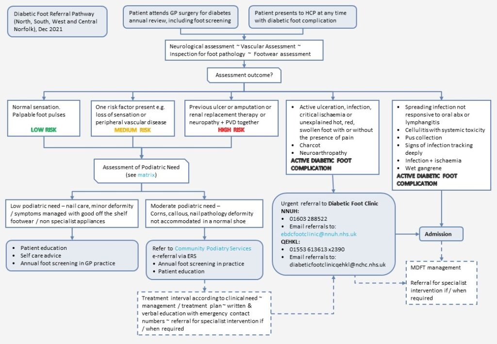 Diabetic Foot Management referral pathway (NCHC) - Knowledge NoW