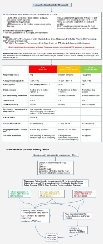 Eating Disorders Care Pathway – under 18 yrs (Norfolk and Waveney ...