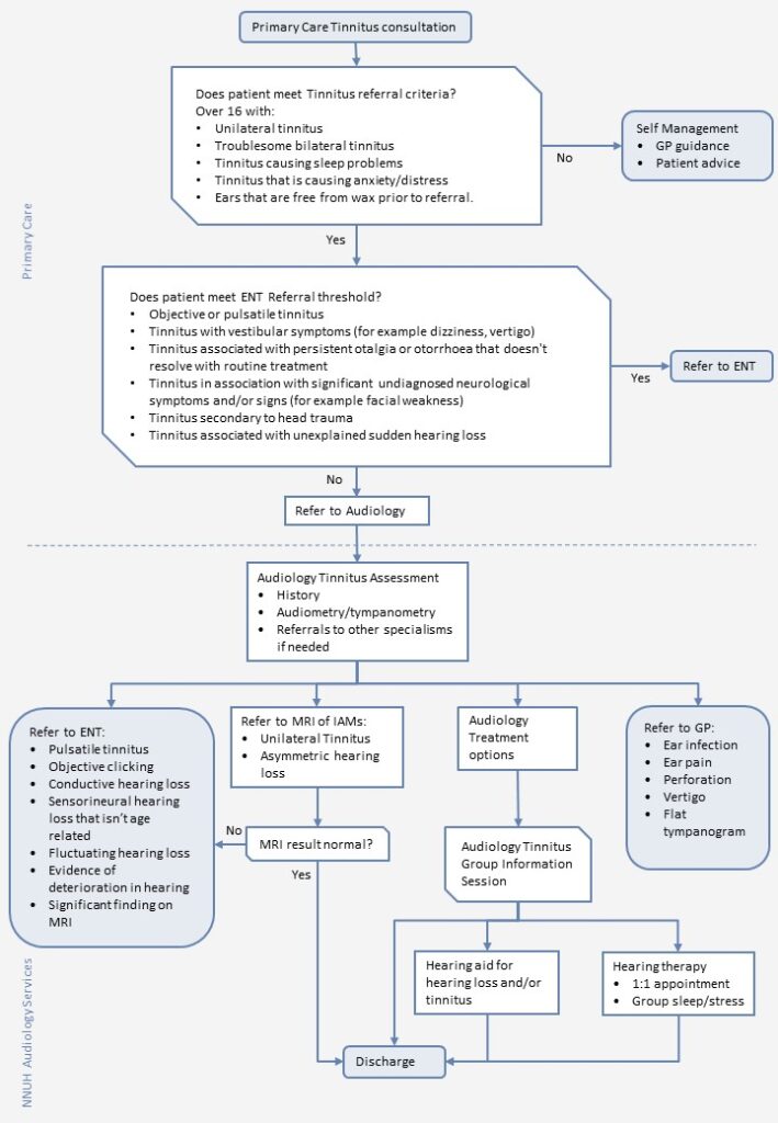 Tinnitus Direct Referral Service Pathway (NNUH) - Knowledge NoW
